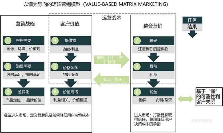无忧品牌管理的方法论落地工具和技巧 - 无忧品牌管理
