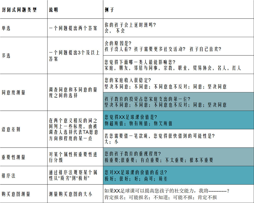 如何设计调查问卷 - 无忧品牌管理